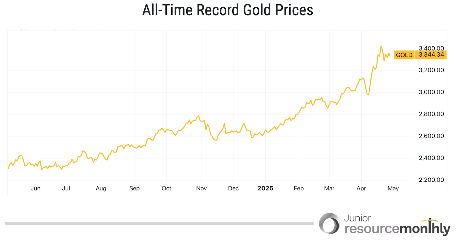 Gold's Breaking Out. Juniors Are Next.
