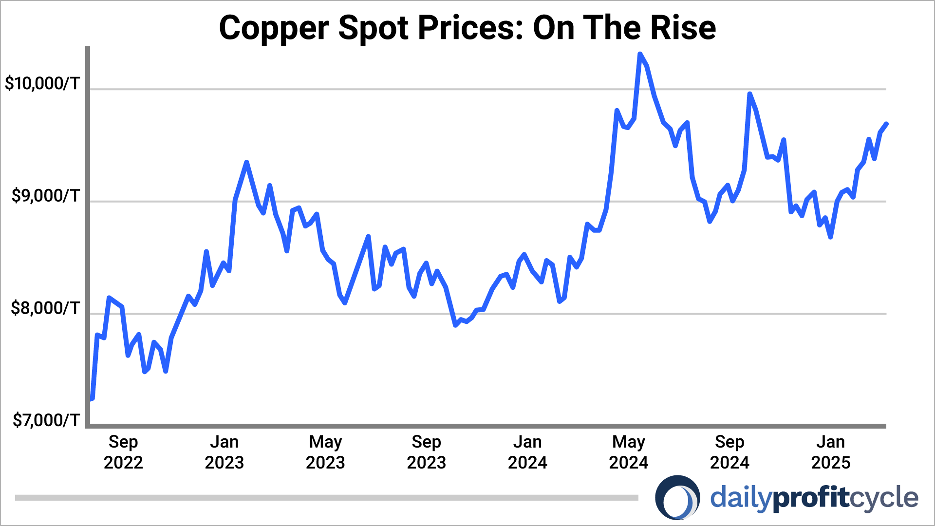 Securing Outsized Gains in the 2025 Copper Bull Market - Daily Profit Cycle